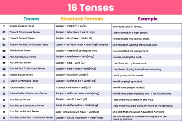 Tenses In English: Know The Basics And Master The Language
