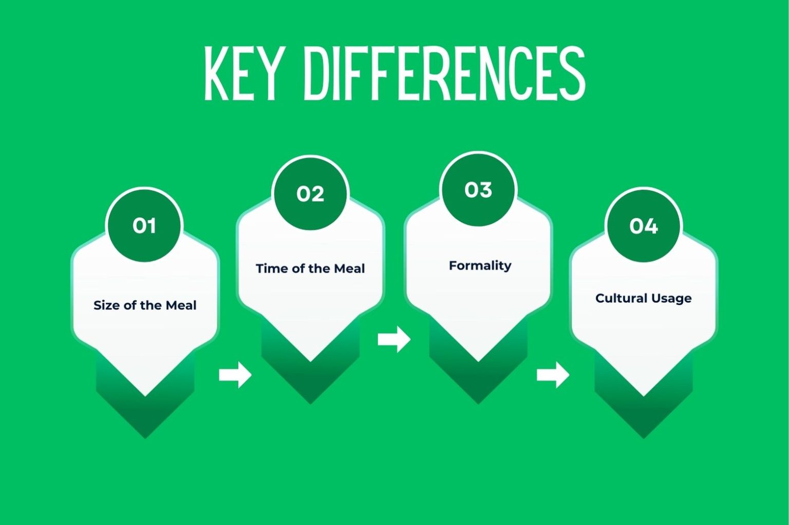 Supper versus Dinner: Differences, Cultural Variations and Usage