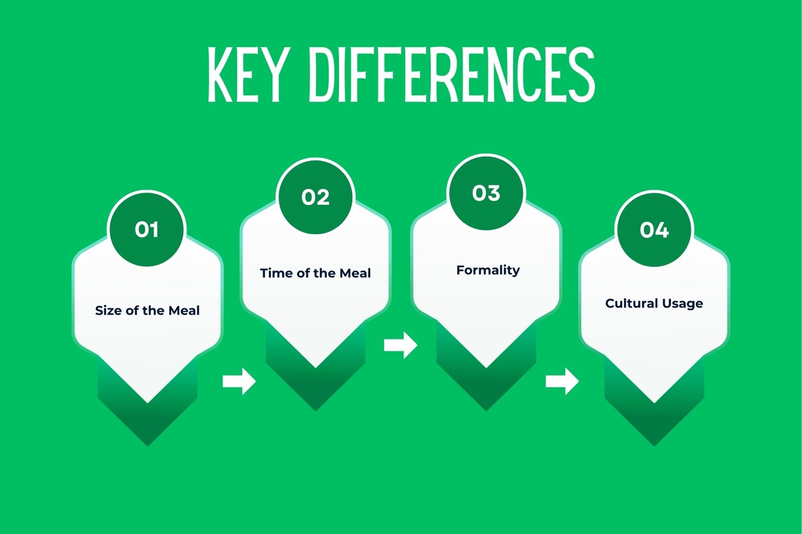 Supper versus Dinner: Differences, Cultural Variations and Usage